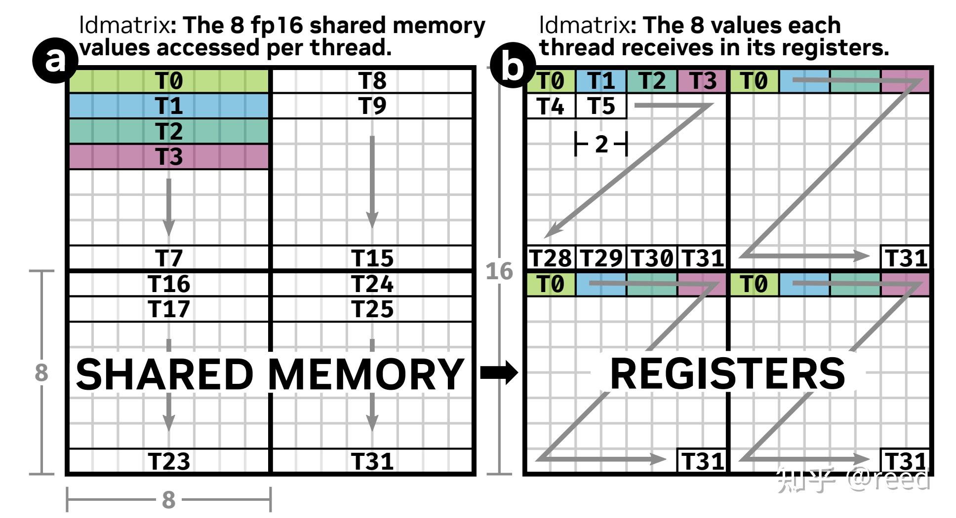 tensorcore中ldmatrix指令的优势是什么？ - 知乎