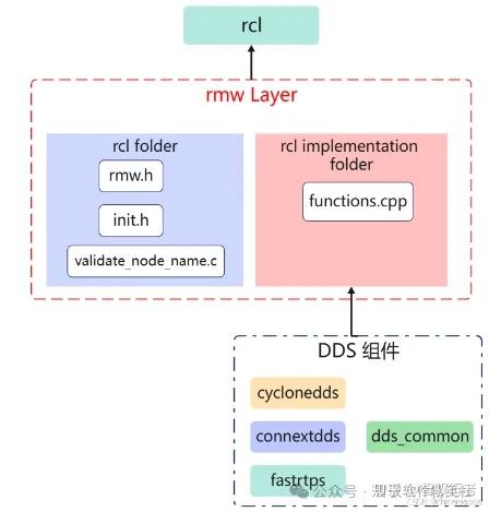 ROS2通讯中间件---rmw模块框架详解 - 知乎