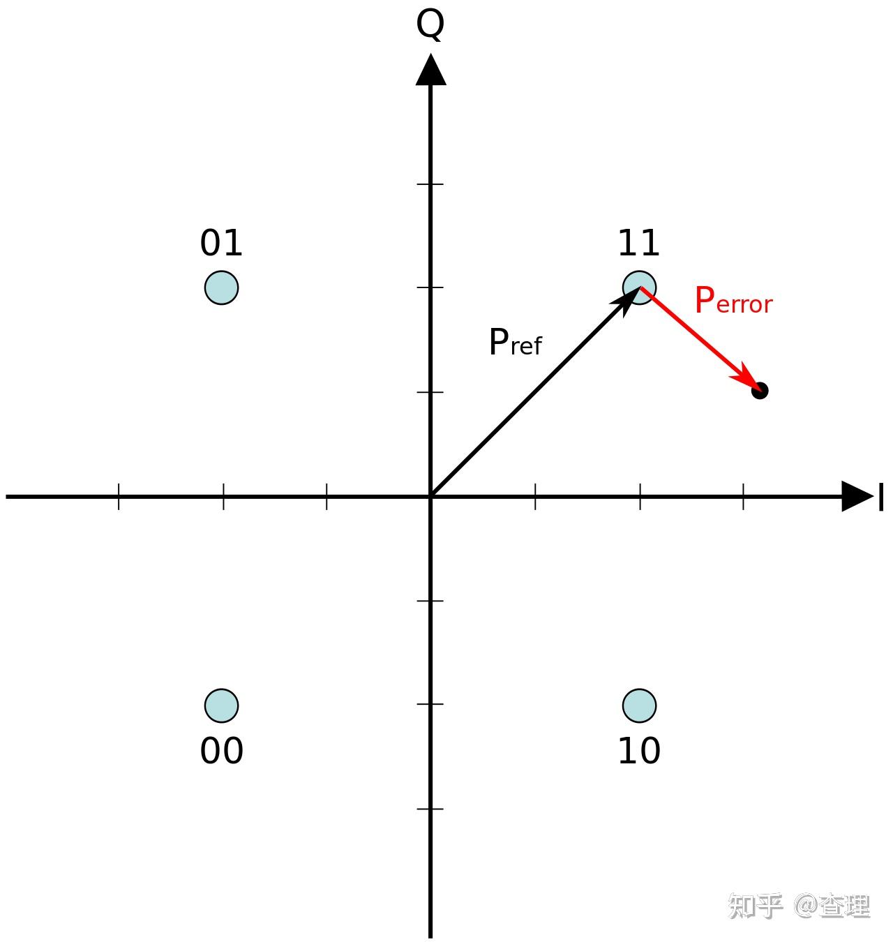 怎么做evm rms是什么？ - 知乎