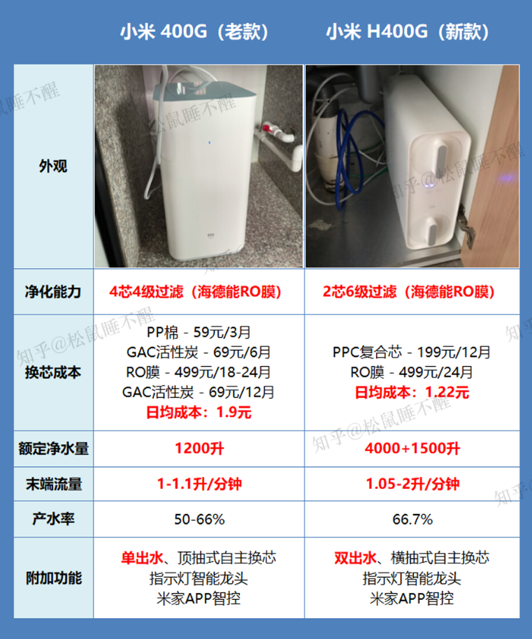 小米的新款净水器H600G,H400G怎么样，和之前的款比哪个好？ - 知乎