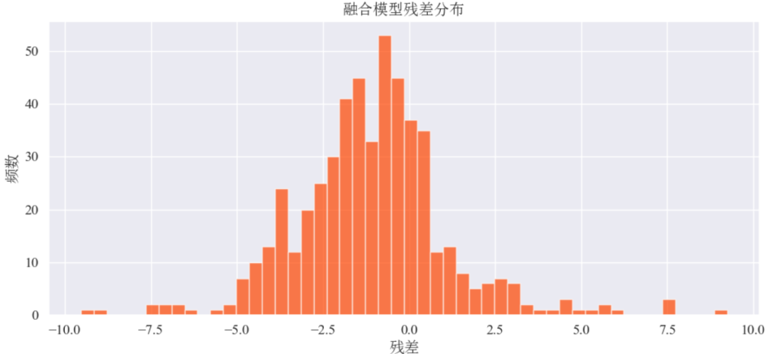 【Python时序预测系列】建立Transformer-LSTM-TCN-LightGBM融合模型实现多变量时序预测（案例源码） - 知乎