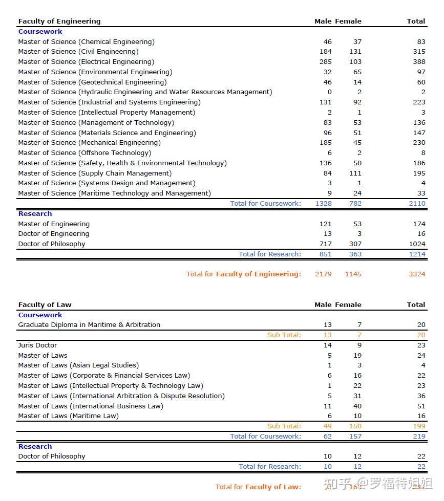 新国立 NUS 22Fall研究生入学数据 - 知乎
