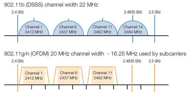 Wi-Fi Basic PHY and MAC - 知乎