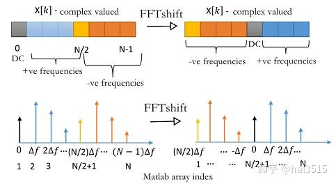 数字信号处理1：完全掌握Matlab中的FFT - 知乎
