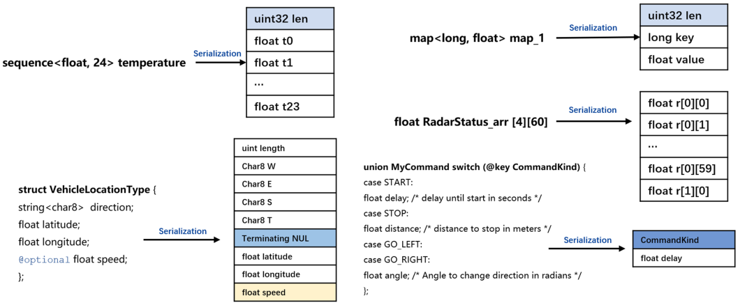 车载通信与DDS标准解读系列（3）：DDS-XTypes - 知乎