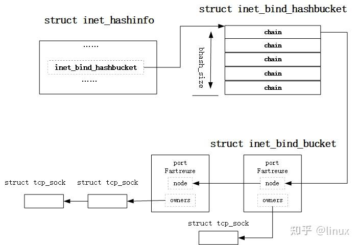 Linux内核分析 bind-本地端口的管理与复用 - 知乎