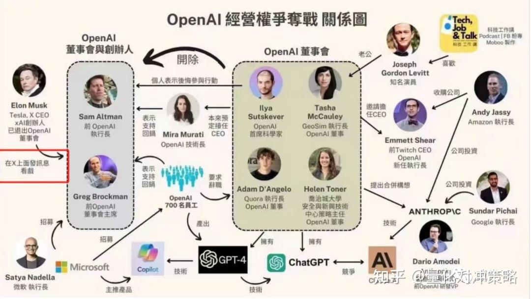 Openai 投资者向董事会施压，要求恢复奥特曼的 Ceo 职务，如何看待此事？ 知乎