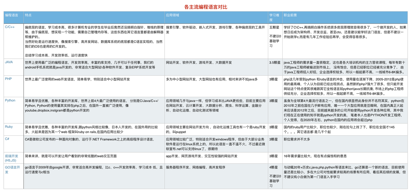 一张图解释:各大主流编程语言对比 知乎