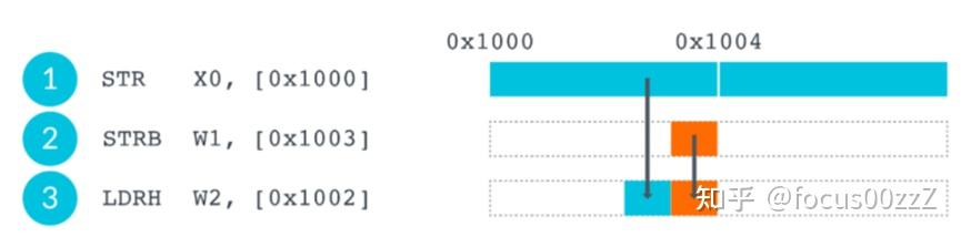 ARM A64架构 memory model 学习（一） - 知乎