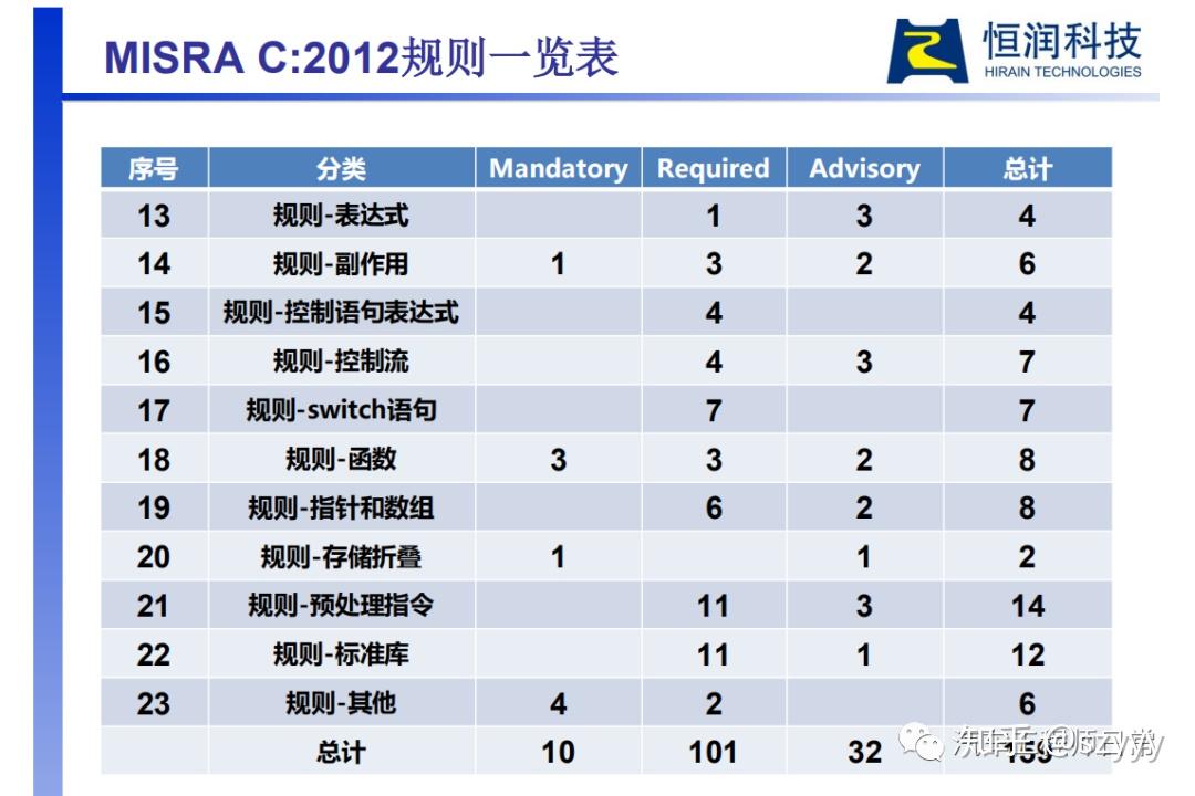 [软件开发] MISRA C标准 - 知乎