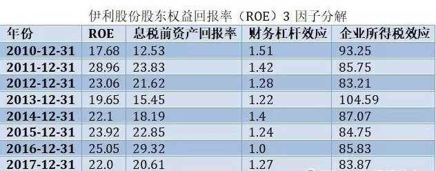 如何正确运用ROE去分析一家公司？ - 知乎