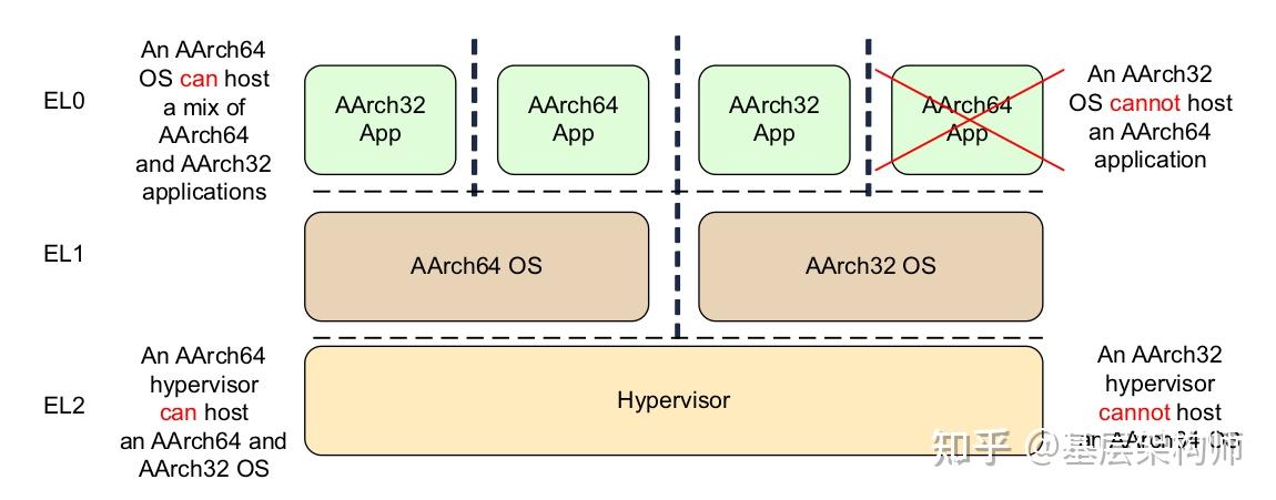 [V-03] 虚拟化基础-指令集架构(ISA)(基于AArch64) - 知乎