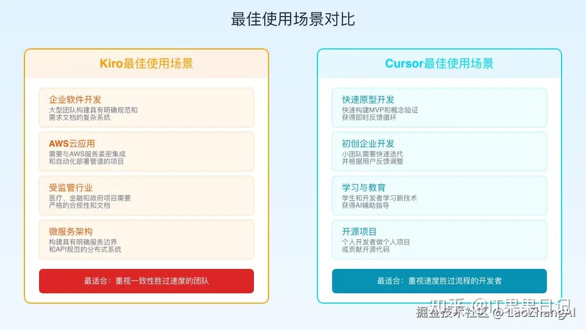 Kiro vs Cursor：2025年AI编程IDE深度对比 - 知乎