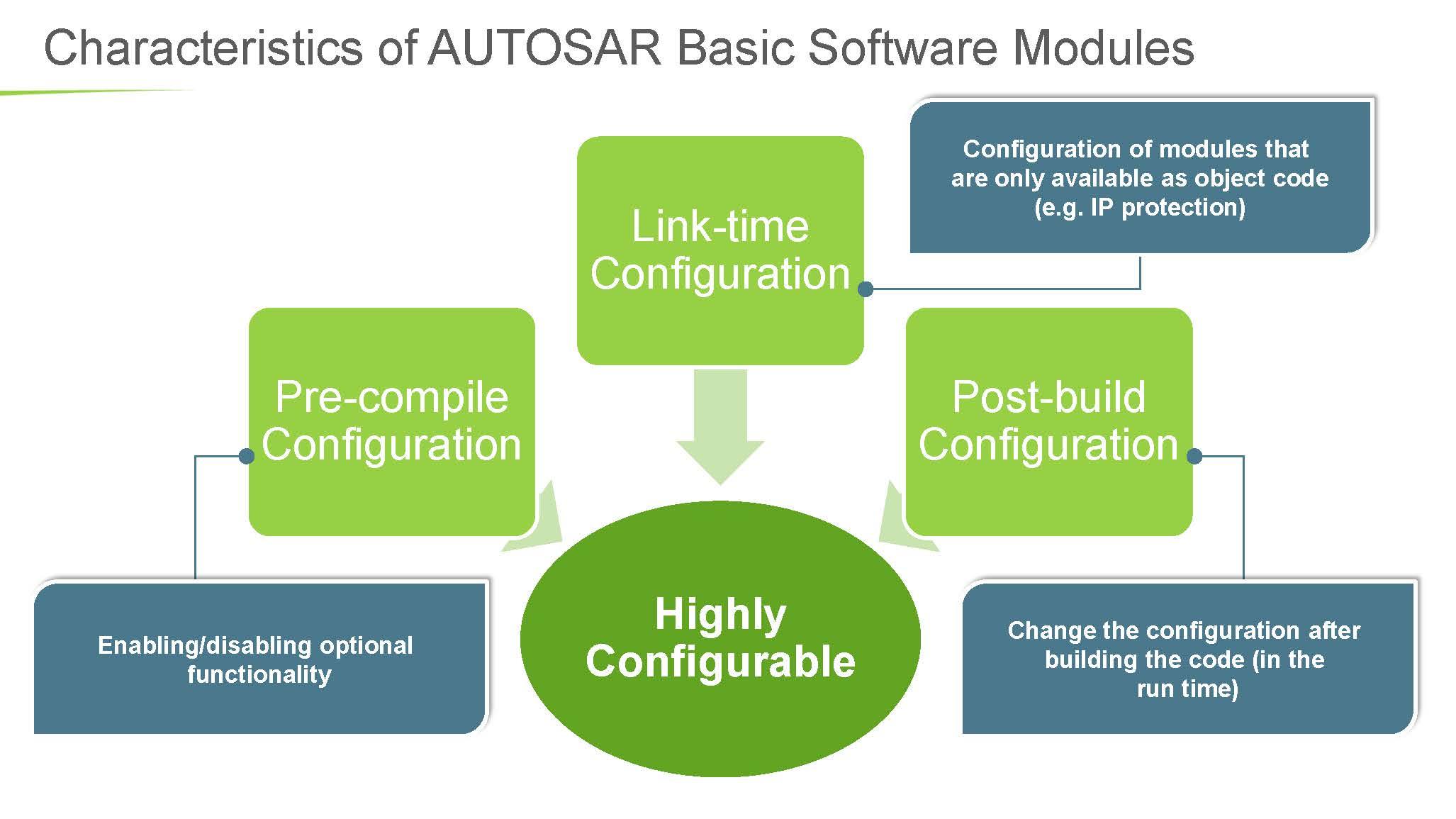 AUTOSAR BSW开发遇到的问题及MBD开发的优势 - 知乎