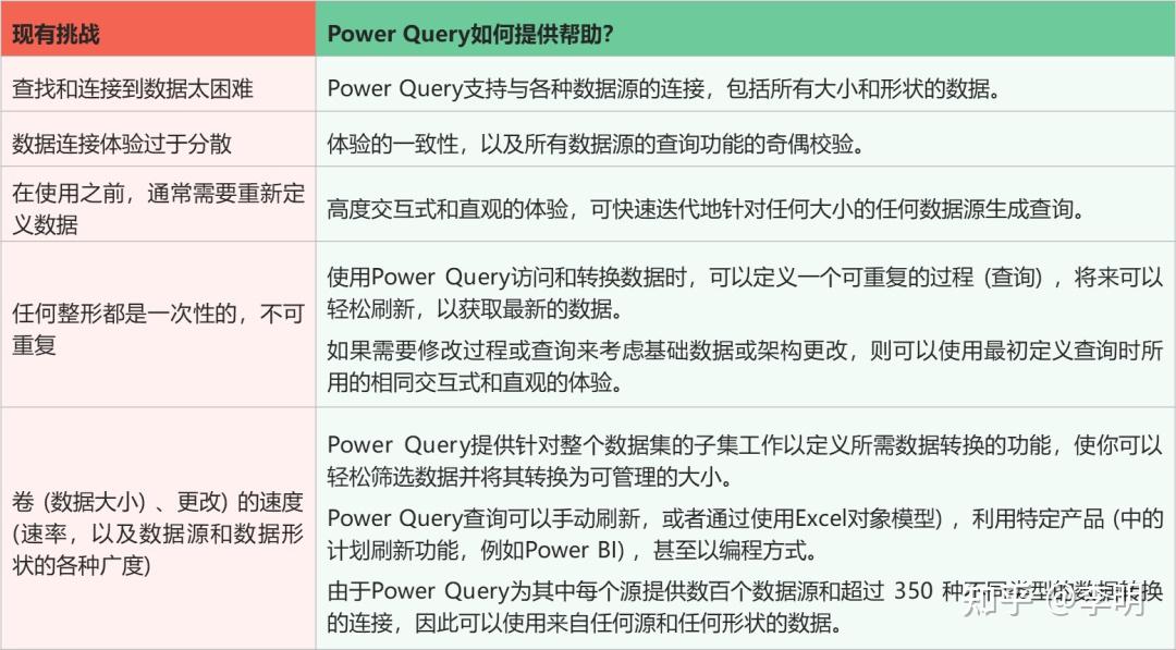 如何系统地有效学习Power Query？ - 知乎
