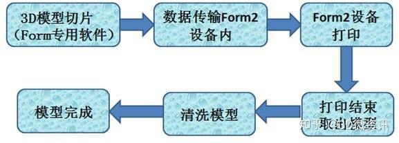FormlabsForm2操作方法及功能测评！ - 知乎