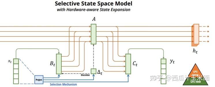 Mamba: Linear-Time Sequence Modeling with Selective State Spaces - 知乎