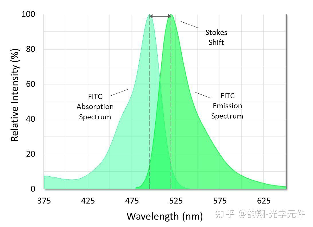 荧光显微镜和成像用滤光片 - 知乎