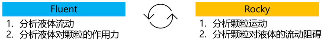 技术分享｜ROCKY-FLUENT双向耦合案例 - 知乎