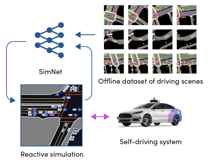 Lyft Level 5最近ICRA‘21发表的论文：SimNet-从真实场景学习自动驾驶的反应性模拟仿真 - 知乎
