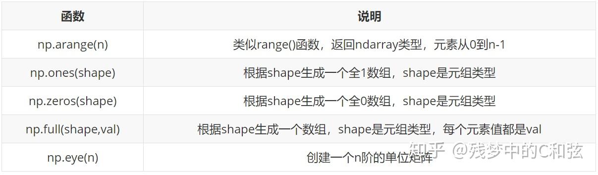 Numpy库使用入门（一）ndarray对象的基本操作 - 知乎