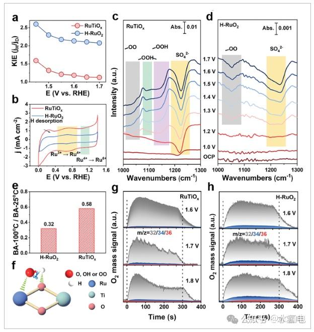 AM：Ti掺杂RuO2加速桥氧脱质子酸性OER - 知乎