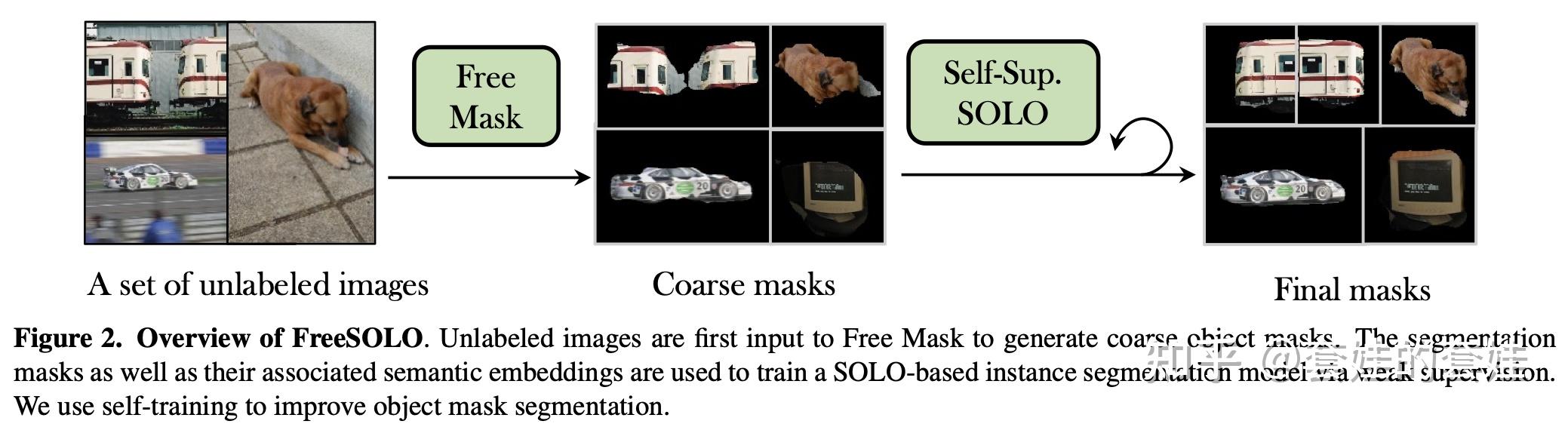 【无监督实例分割】FreeSOLO: Learning to Segment Objects without Annotations - 知乎