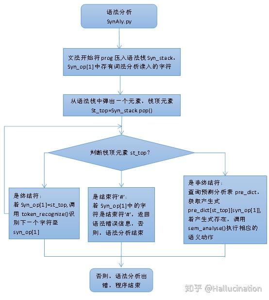 编译原理——小型类c编译器的设计和实现(生成8086汇编代码)之2:详细模块的设计 知乎