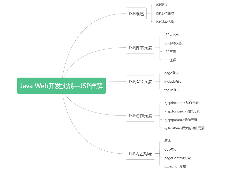 Java Web开发实战—JSP详解—JSP概述、JSP脚本元素、JSP指令元素、JSP动作元素、JSP内置对象 - 知乎
