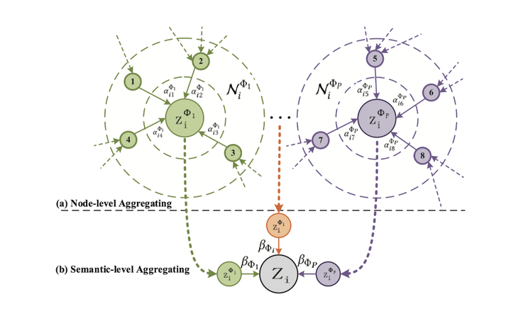 异构图图注意力网络HAN（Xiao et al.,2019） - 知乎