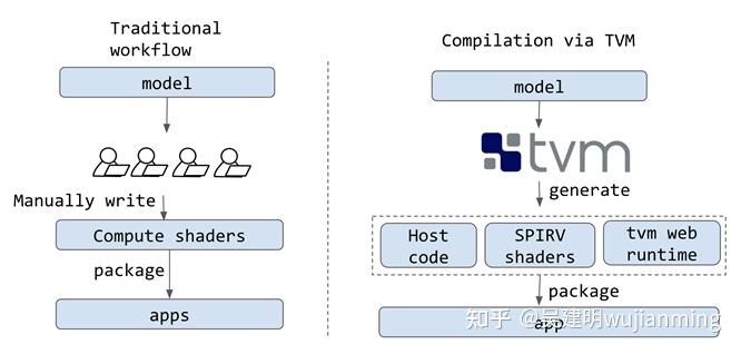使用Apache TVM将机器学习编译为WASM和WebGPU - 知乎