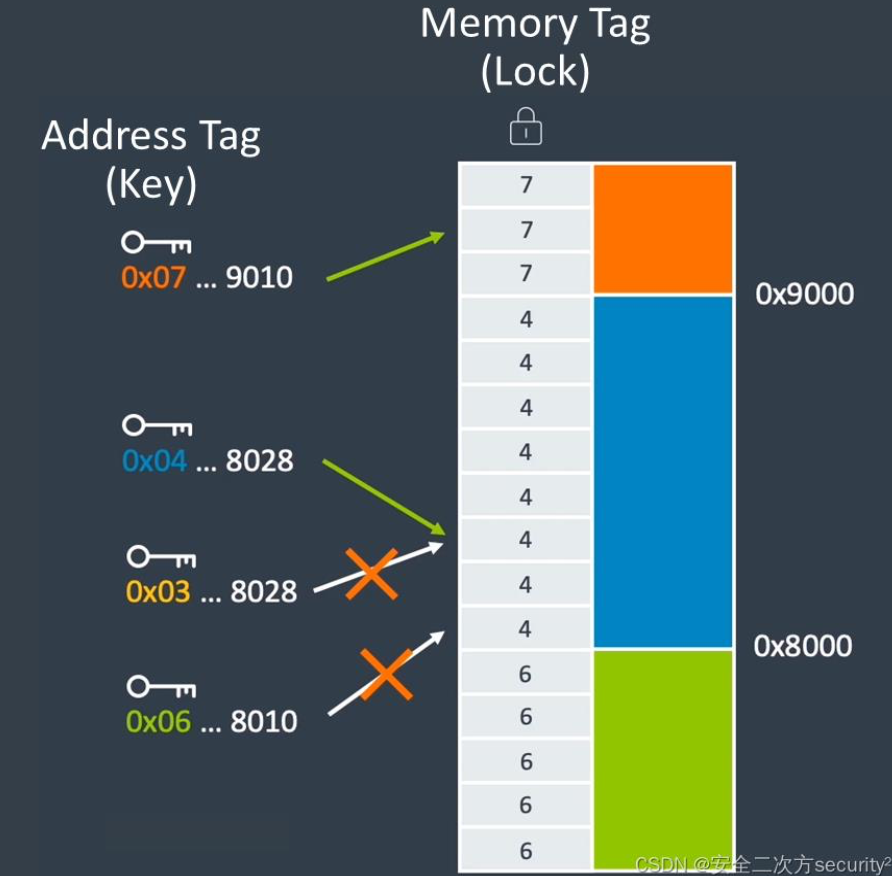 ARM MTE特性学习 - 知乎