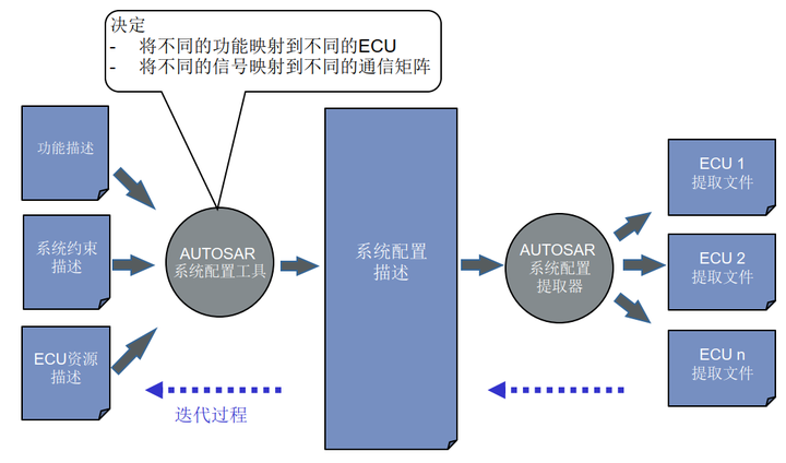 Classic AUTOSAR架构和开发方法论介绍 - 知乎
