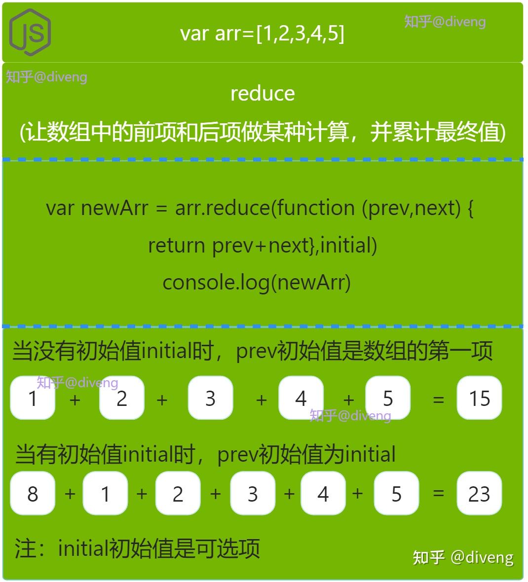 Javascript 代码中如何实现 reduce 函数查重？ - 知乎