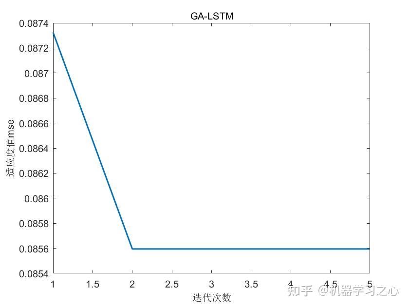 多输入多输出 | Matlab实现GA-LSTM遗传算法优化长短期记忆神经网络多输入多输出预测 - 知乎