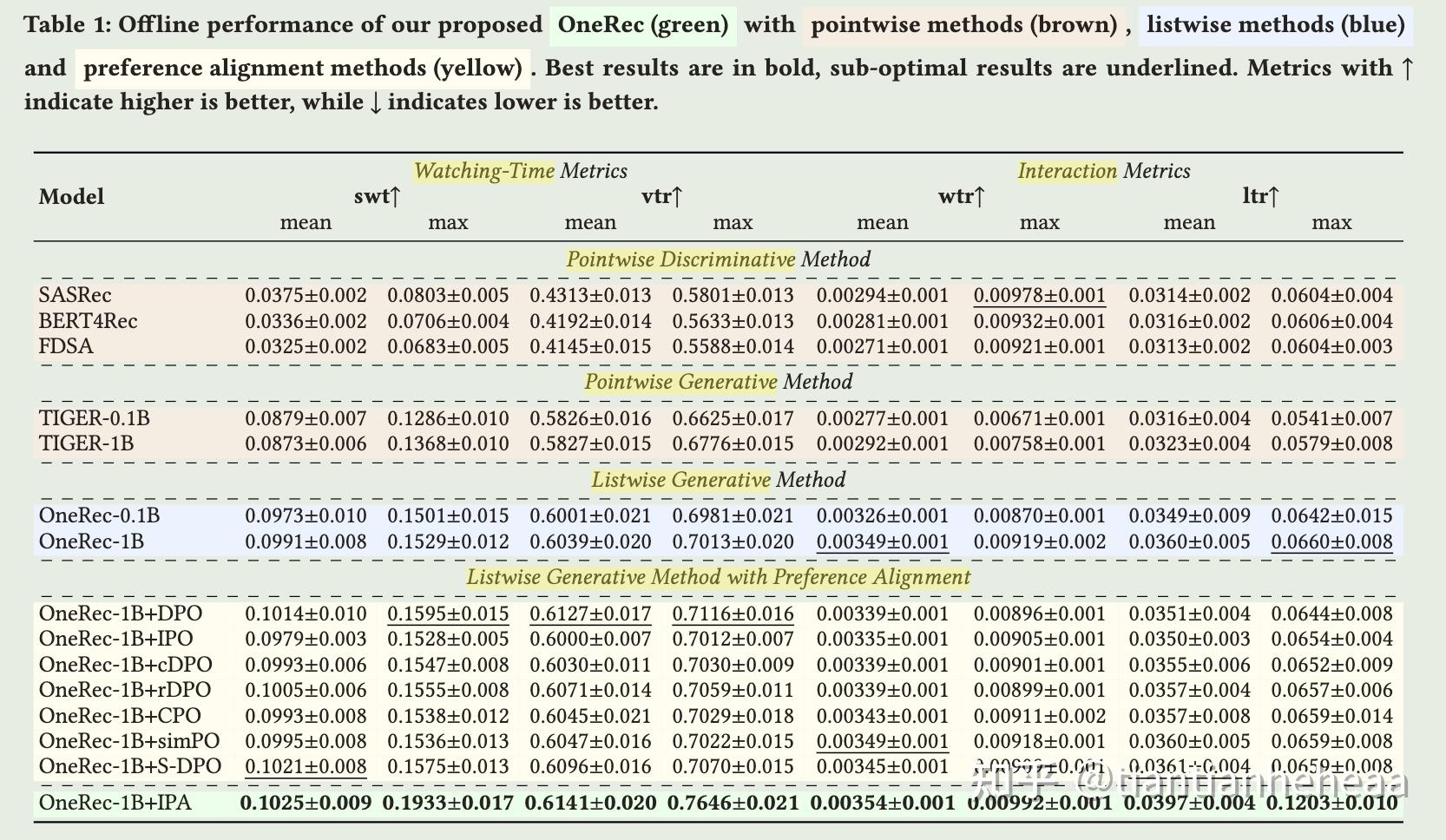 快手：端到端生成式推荐 OneRec: Unifying Retrieve and Rank with Generative Recommender and Preference ...