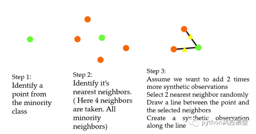 非平衡数据处理SMOTE的改良算法-borderline SMOTE, ADASYN - 知乎