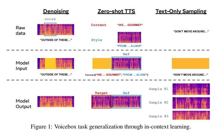 【论文翻译】Voicebox: Text-Guided Multilingual Universal Speech Generation at ...