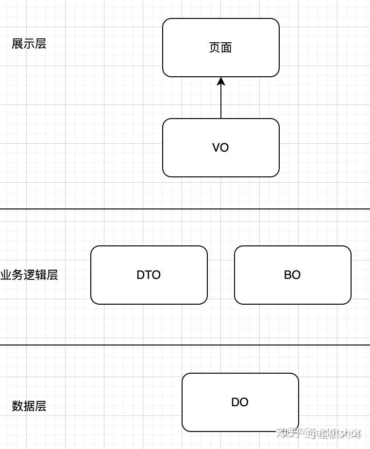 Spring Boot设计模式PO BO VO DTO POJO DAO概念及其作用 - 知乎