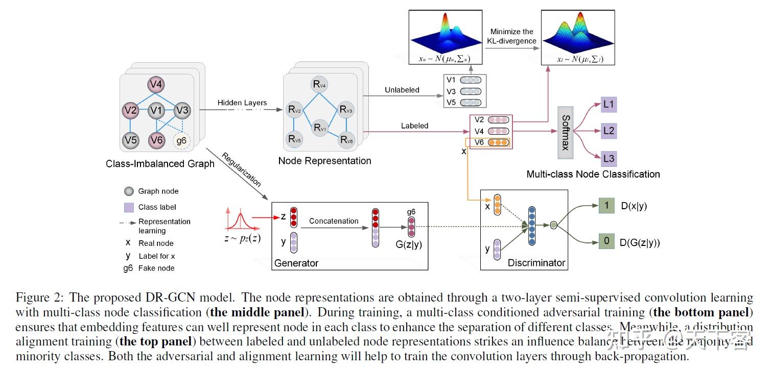 论文笔记：IJCAI'20 Multi-Class Imbalanced Graph Convolutional Network Learning - 知乎