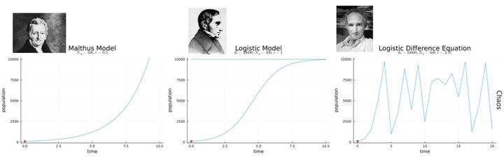 Logistic（逻辑斯蒂）函数浅谈 - 知乎