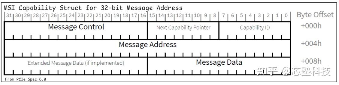 PCIe 配置空间结构深度解析 - 知乎