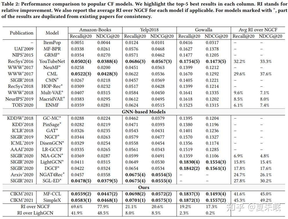 CIKM'21「华为」推荐系统：用于协同过滤的余弦对比损失SimpleX: A Simple and Strong Baseline for Collaborative Filtering - 知乎
