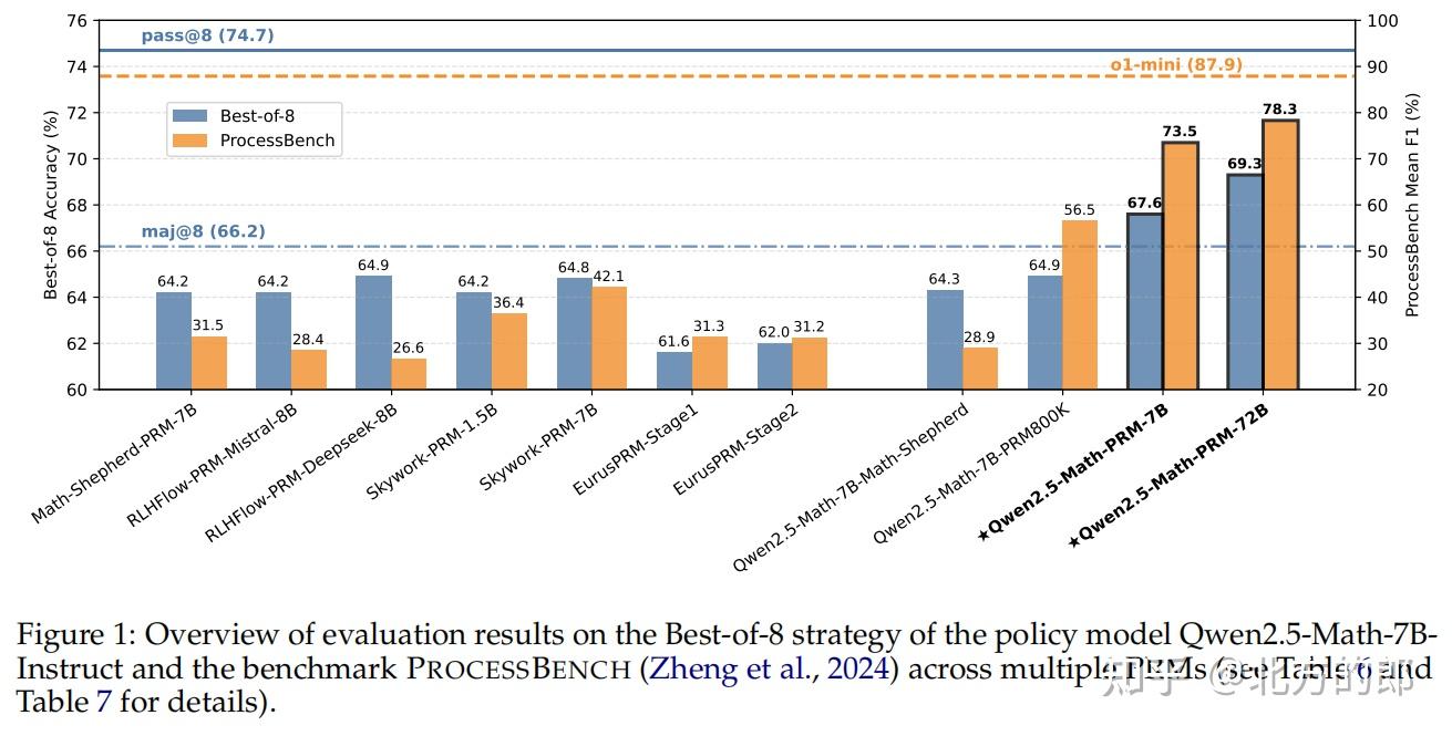 从蒙特卡洛到共识过滤：Qwen2.5-Math-PRM如何革新LLM推理能力 - 知乎