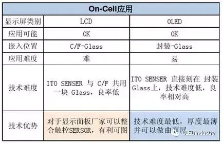 为什么现在的AMOLED都使用的时ON CELL技术 - 知乎