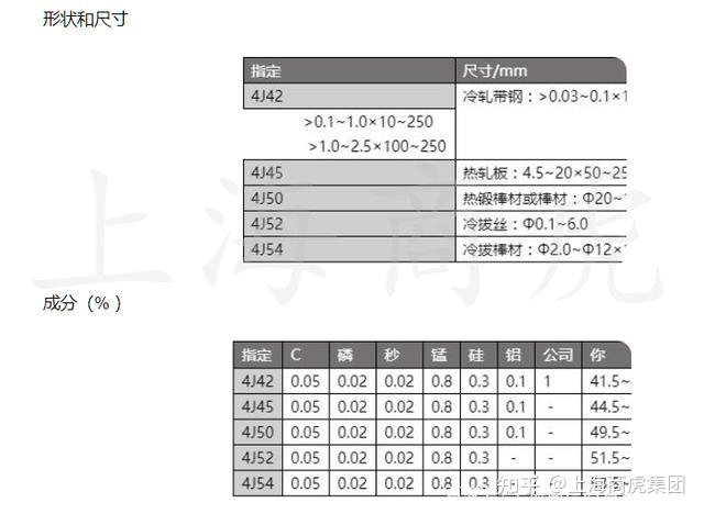 Niromet 46、Vacodil 46冷轧板 1j27精密合金棒 gh5188圆棒锻件 - 知乎