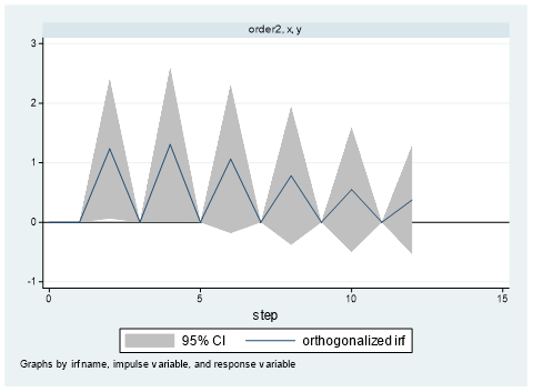 【小菲stata】VAR模型stata建模详细步骤 - 知乎