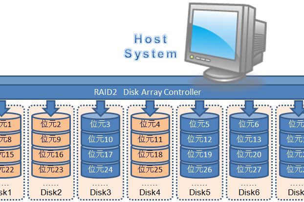 简说RAID：RAID2、RAID4、RAID6、RAID7 - 知乎