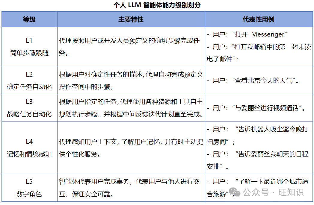 AI智能体(Agent)能力定义与分级：L0-L5，揭秘AI智能体的进化之路 - 知乎