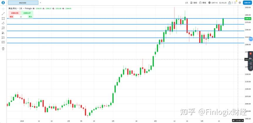 CPI一如预期，关注2390一线 - 知乎